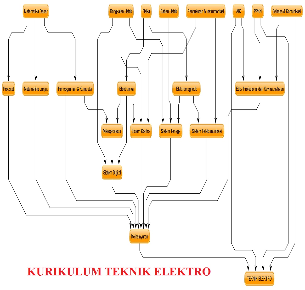 kurikulum kbk kkni teknik elektro unimus